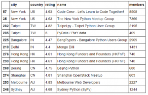 Data scientist hack to find the right Meetup groups (using Python)