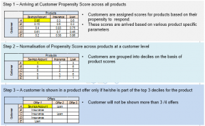 Marketing Analytics: Essentials of Cross-Selling and Upselling