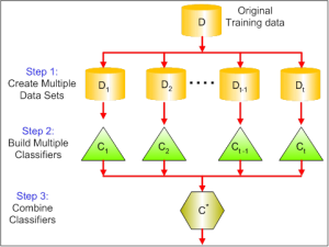 5 Easy Questions on Ensemble Modeling everyone should know