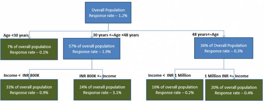 Segmentation | Building Predictive Models using Segmentation