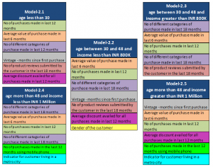 Segmentation | Building Predictive Models using Segmentation