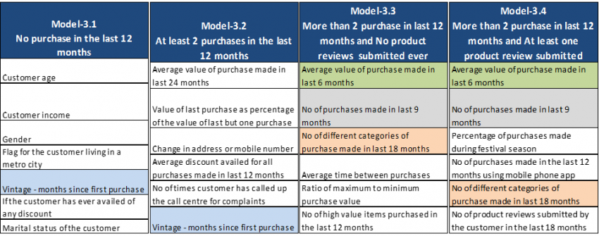 Segmentation | Building Predictive Models using Segmentation