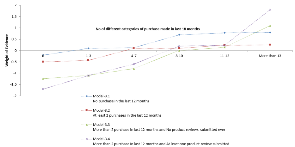 Segmentation | Building Predictive Models using Segmentation