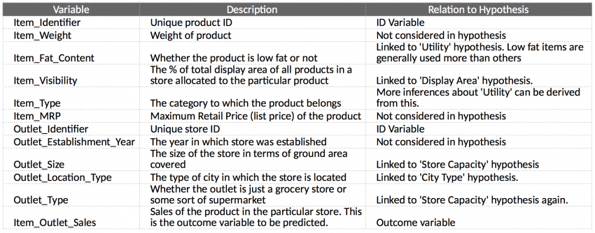 Approach and Solution to break in Top 20 of Big Mart Sales prediction