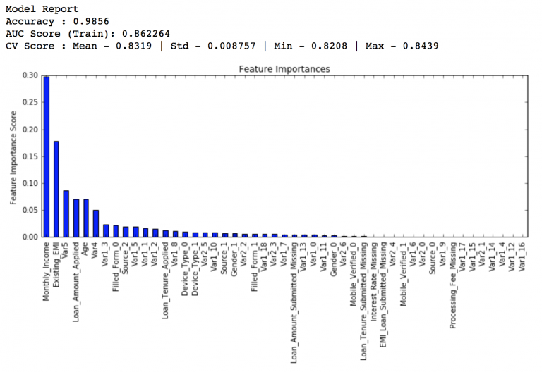 Gradient Boosting | Hyperparameter Tuning Python