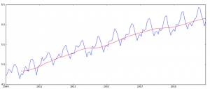 Time Series Forecasting In Python | R