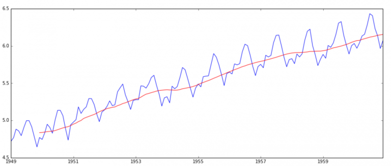 Time Series Forecasting In Python | R