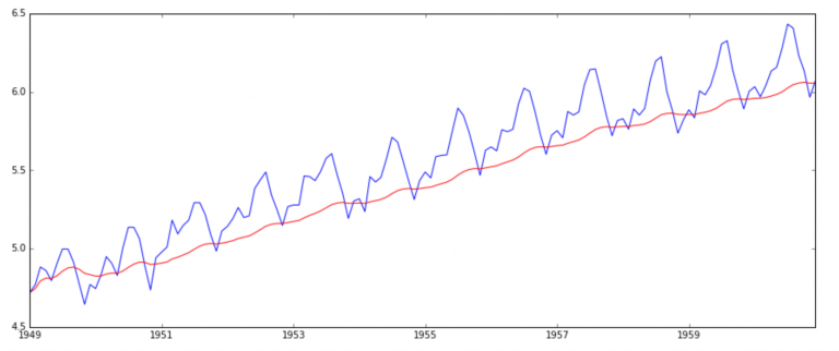 Time Series Forecasting In Python | R