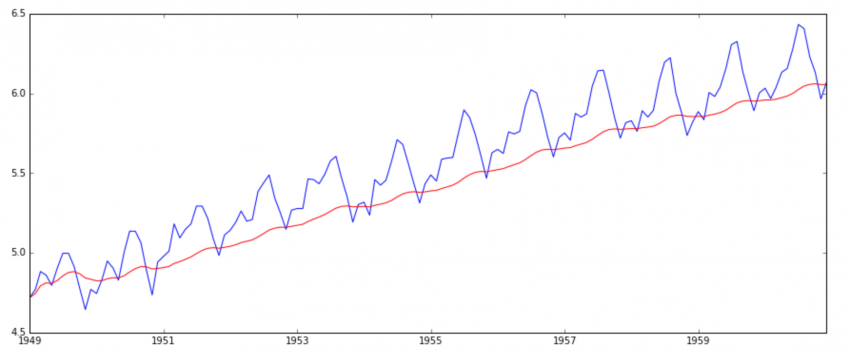 Time Series Forecasting In Python | R