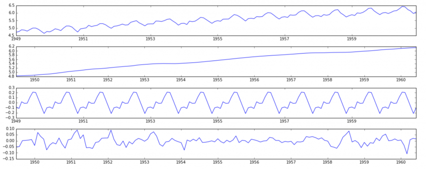 Time Series Forecasting In Python | R