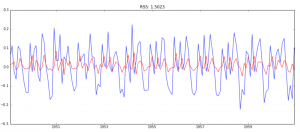 Time Series Forecasting In Python | R
