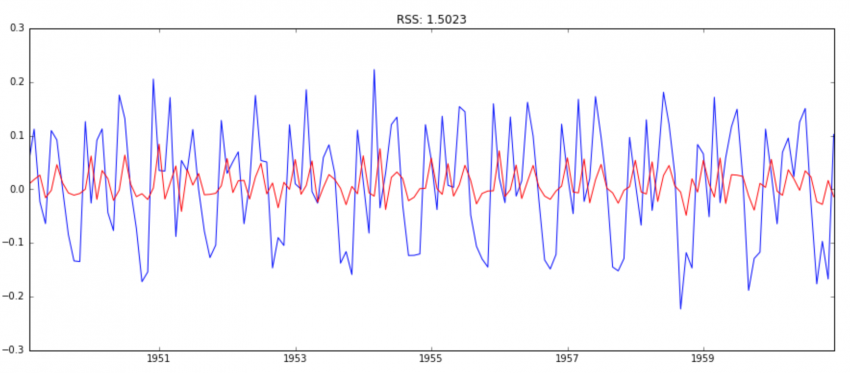 Time Series Forecasting In Python | R