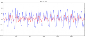 Time Series Forecasting In Python | R