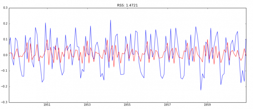 Time Series Forecasting In Python | R