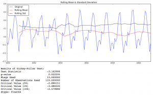 Time Series Forecasting In Python | R