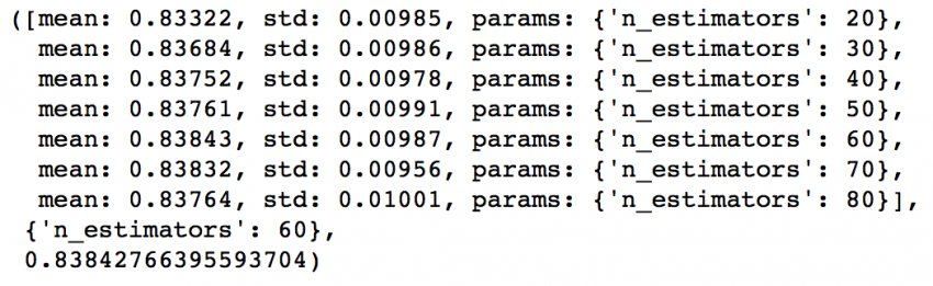Gradient Boosting | Hyperparameter Tuning Python