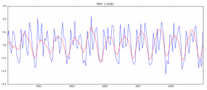 Time Series Forecasting In Python | R