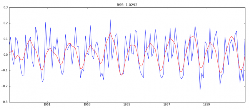Time Series Forecasting In Python | R