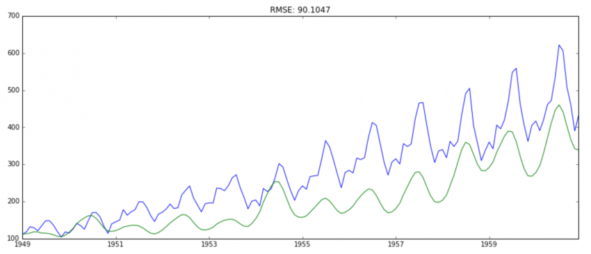 Time Series Forecasting In Python | R