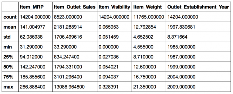 Approach and Solution to break in Top 20 of Big Mart Sales prediction