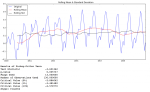 Time Series Forecasting In Python | R