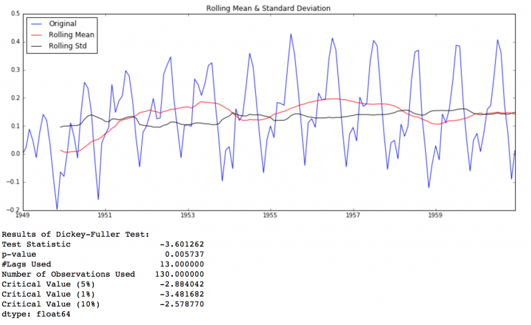 Time Series Forecasting In Python | R