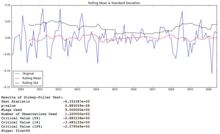 Time Series Forecasting In Python | R