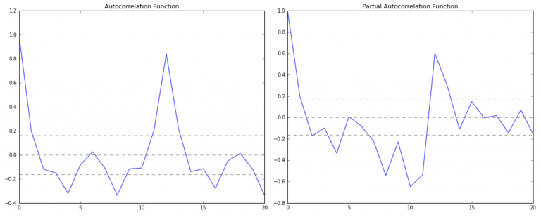 Time Series Forecasting In Python | R