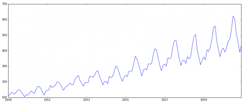 Time Series Forecasting In Python | R