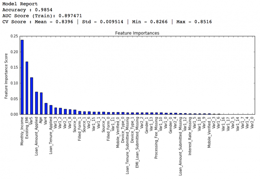 Gradient Boosting Hyperparameter Tuning Python