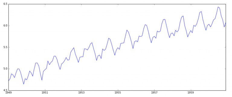 Time Series Forecasting In Python | R