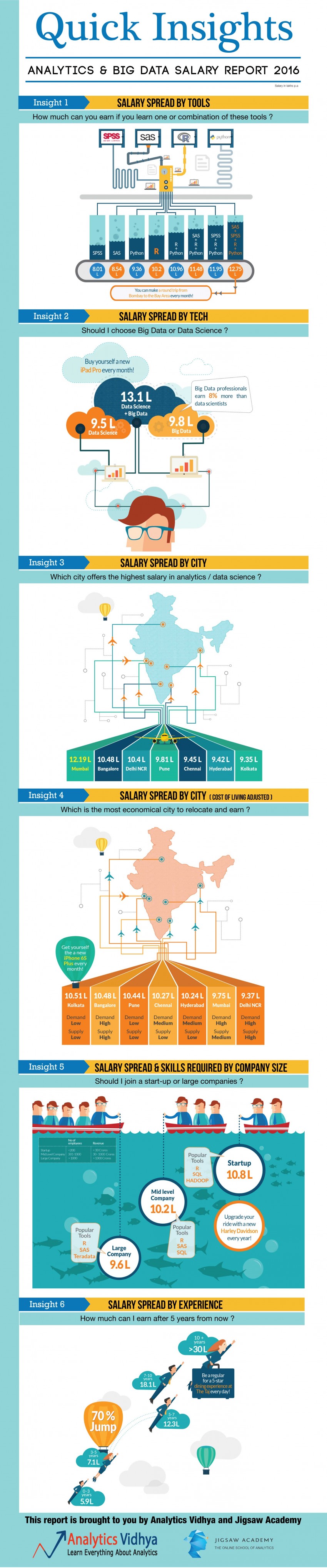 Quick Insights: Analytics and Big Data Salary Report 2016
