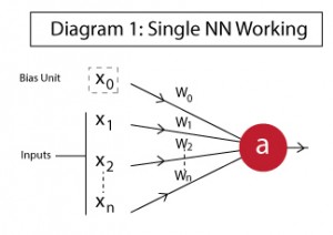 Artificial Neural Network | Fundamentals of Deep Learning