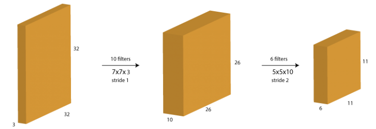 Convolution Neural Network | Deep Learning Computer Vision