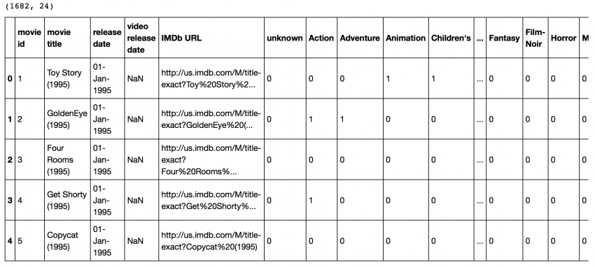 Building Recommendation Engine In Python | R