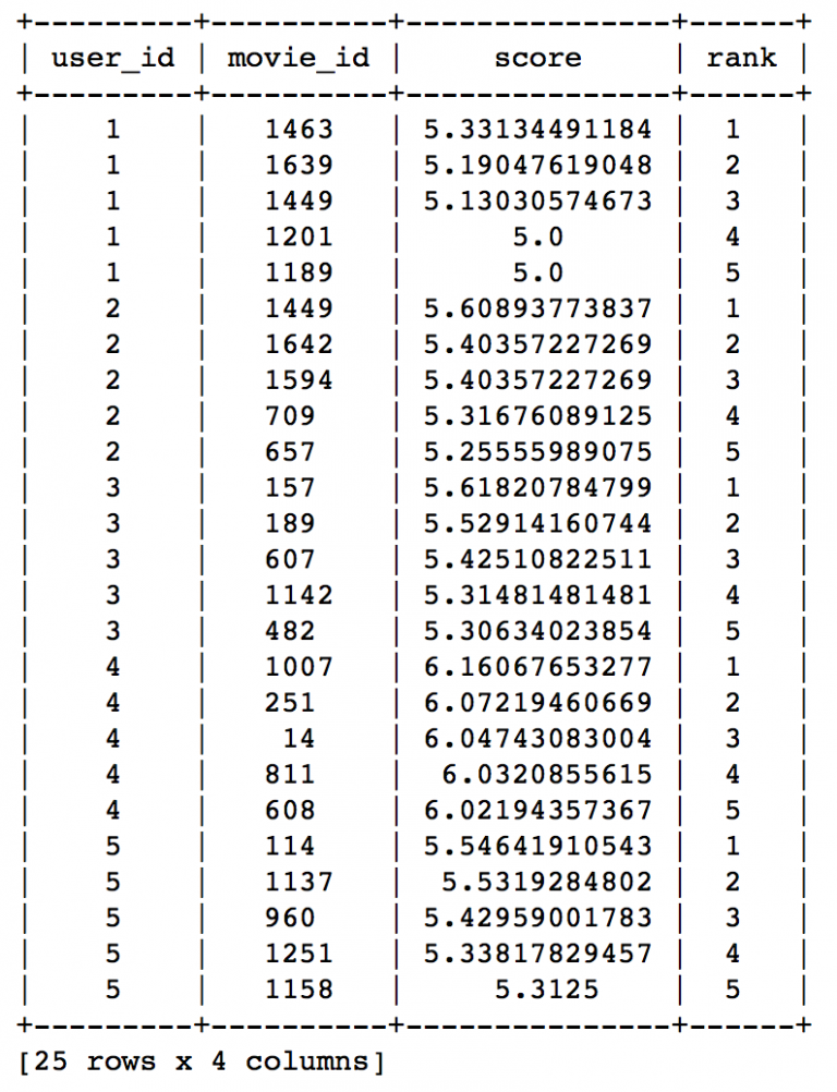 Building Recommendation Engine In Python | R