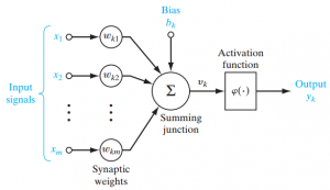 Evolution and Concepts Of Neural Networks | Deep Learning
