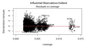 6 Assumptions of Linear Regression with Plots and Solutions