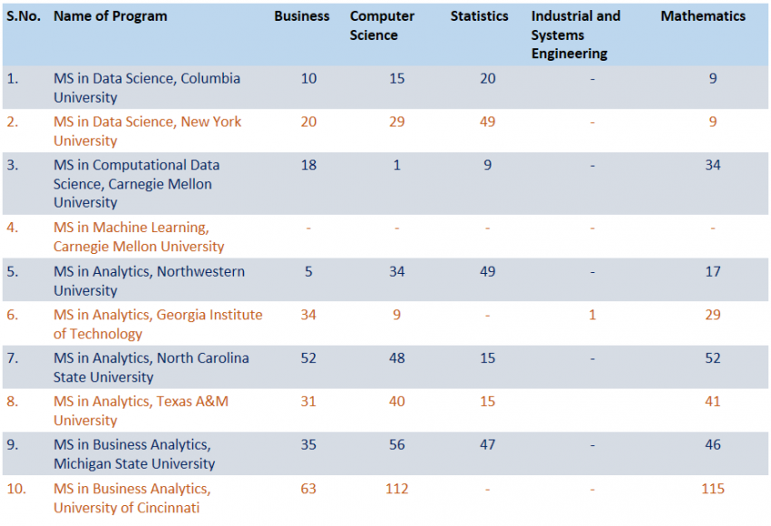 10 Analytics / Data Science Masters Program | Top Universities in US