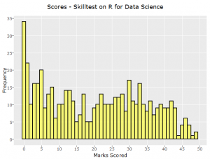 Full Solution - Skilltest on R for Data Science