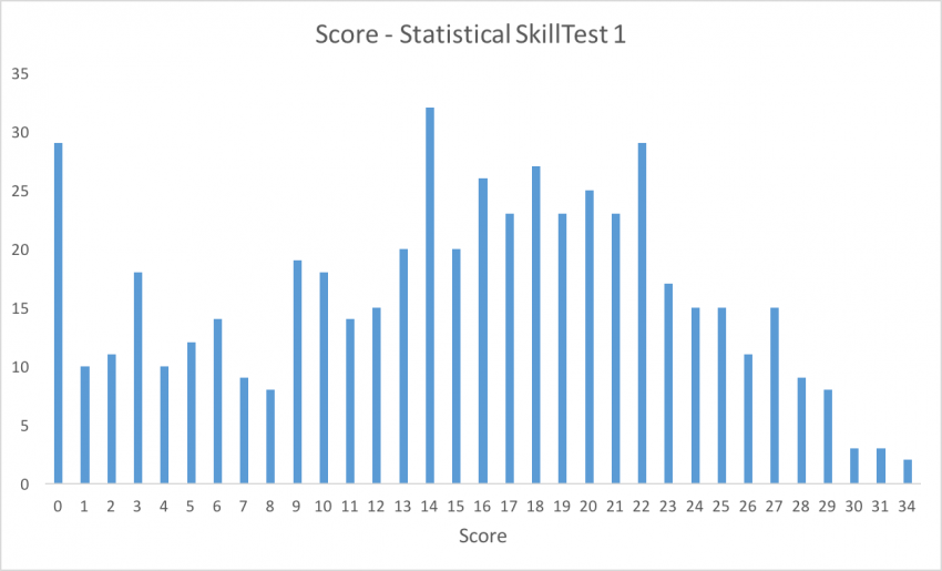 Solutions for Skilltest in Statistics Revealed
