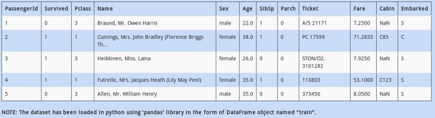 Solutions for Skill test: Python for Data Science