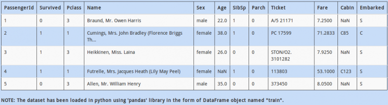 Solutions for Skill test: Python for Data Science