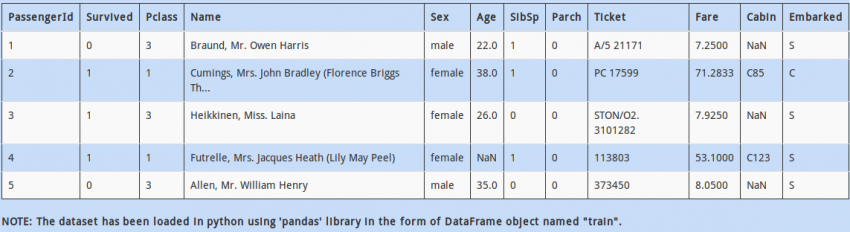 Solutions for Skill test: Python for Data Science