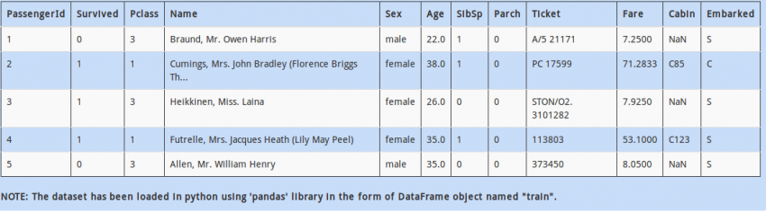 Solutions for Skill test: Python for Data Science