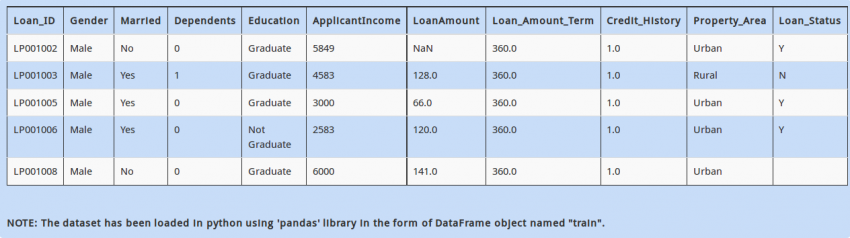Solutions for Skill test: Python for Data Science
