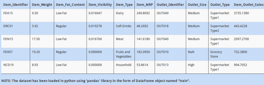 Solutions for Skill test: Python for Data Science