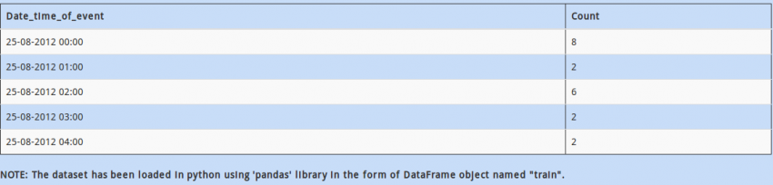Solutions for Skill test: Python for Data Science