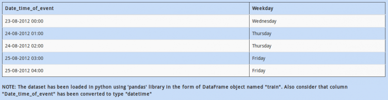 Solutions for Skill test: Python for Data Science