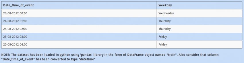 Solutions for Skill test: Python for Data Science